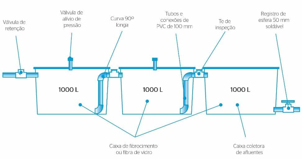 O que são fossas sépticas na construção civil? - amtech.blog