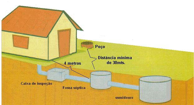 Fossa Séptica: O que é? Como Fazer? - TC