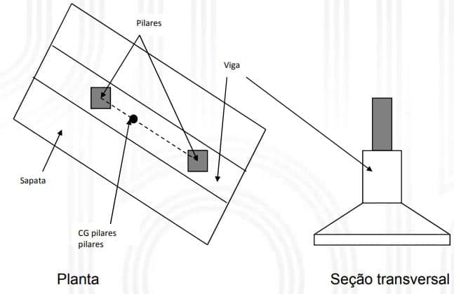 Sapata Associada: O Que É? Quando Utilizar? Execução E Mais - TC