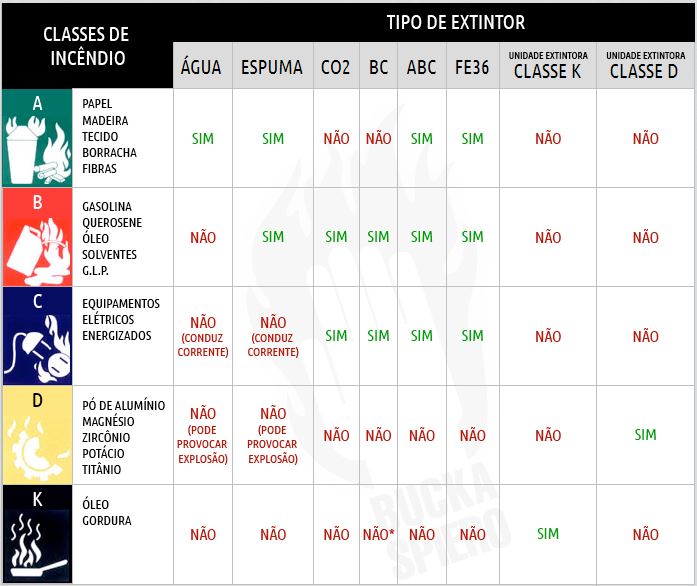 Agentes Extintores de Incêndio Mais Utilizados - O Que São? Para Que ...