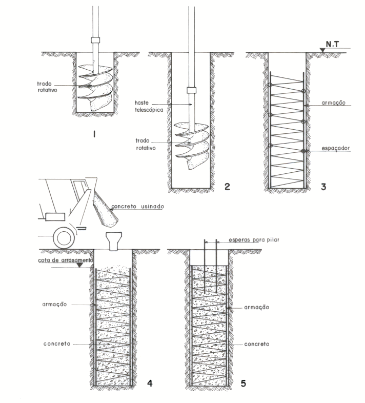 Estaca Escavada - O Que São? Para Que Servem? - TC